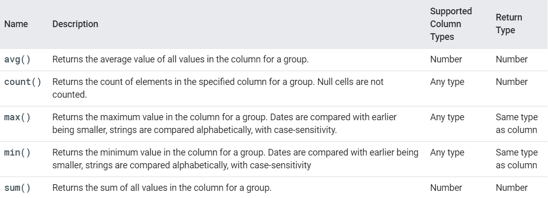 วิธีเขียน SQL-Like Query เพื่อจัดการข้อมูลใน Google Sheets - DataRockie