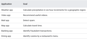 วิธีคิด Problem Framing สำหรับโปรเจ็ค ML แบบฉบับ Google - DataRockie