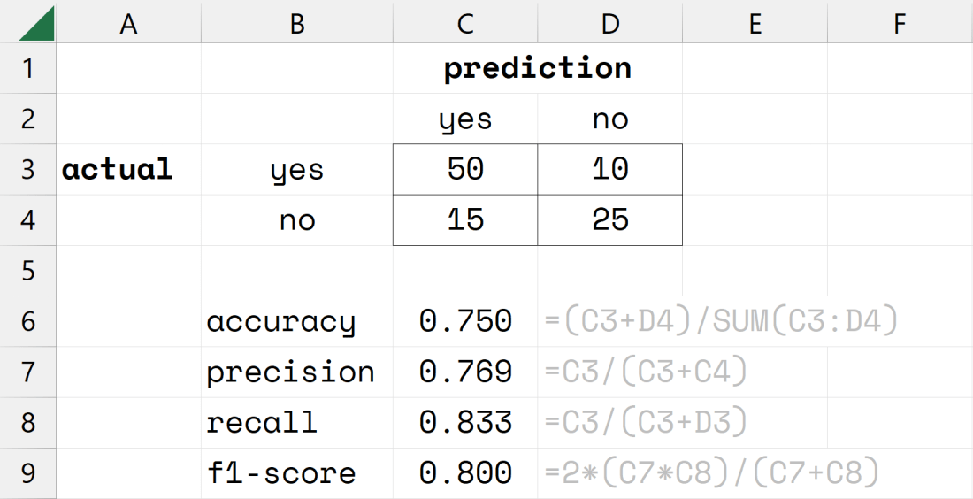 Confusion Matrix คืออะไร พร้อมวิธีคำนวณค่าสถิติง่ายๆ - DataRockie