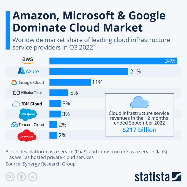 แนะนำ 3 Platforms เรียนฟรีอัพสกิล Cloud Computing สำหรับผู้เริ่มต้น - DataRockie
